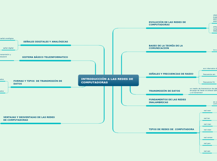 INTRODUCCIÓN A LAS REDES DE COMPUTADORAS - Mind Map